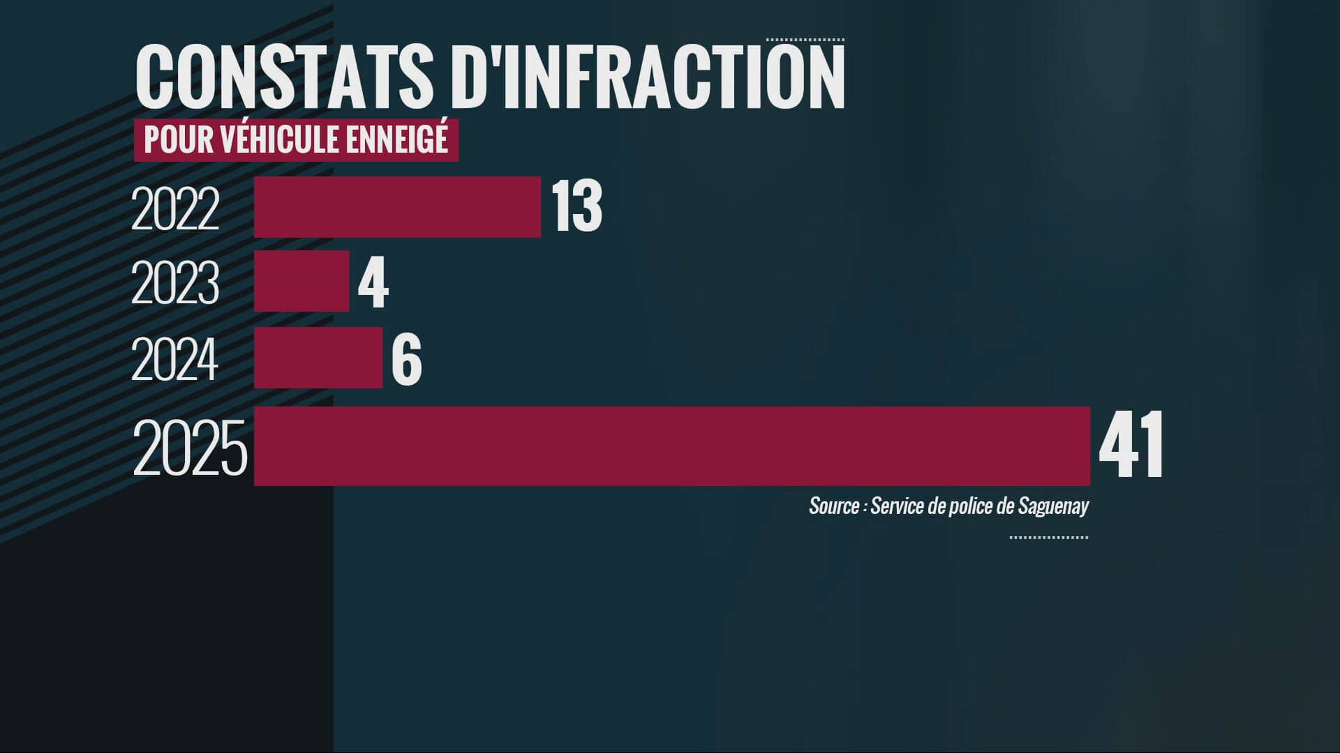 «Igloos mobiles»: sept fois plus de constats d'infraction en un an à ...