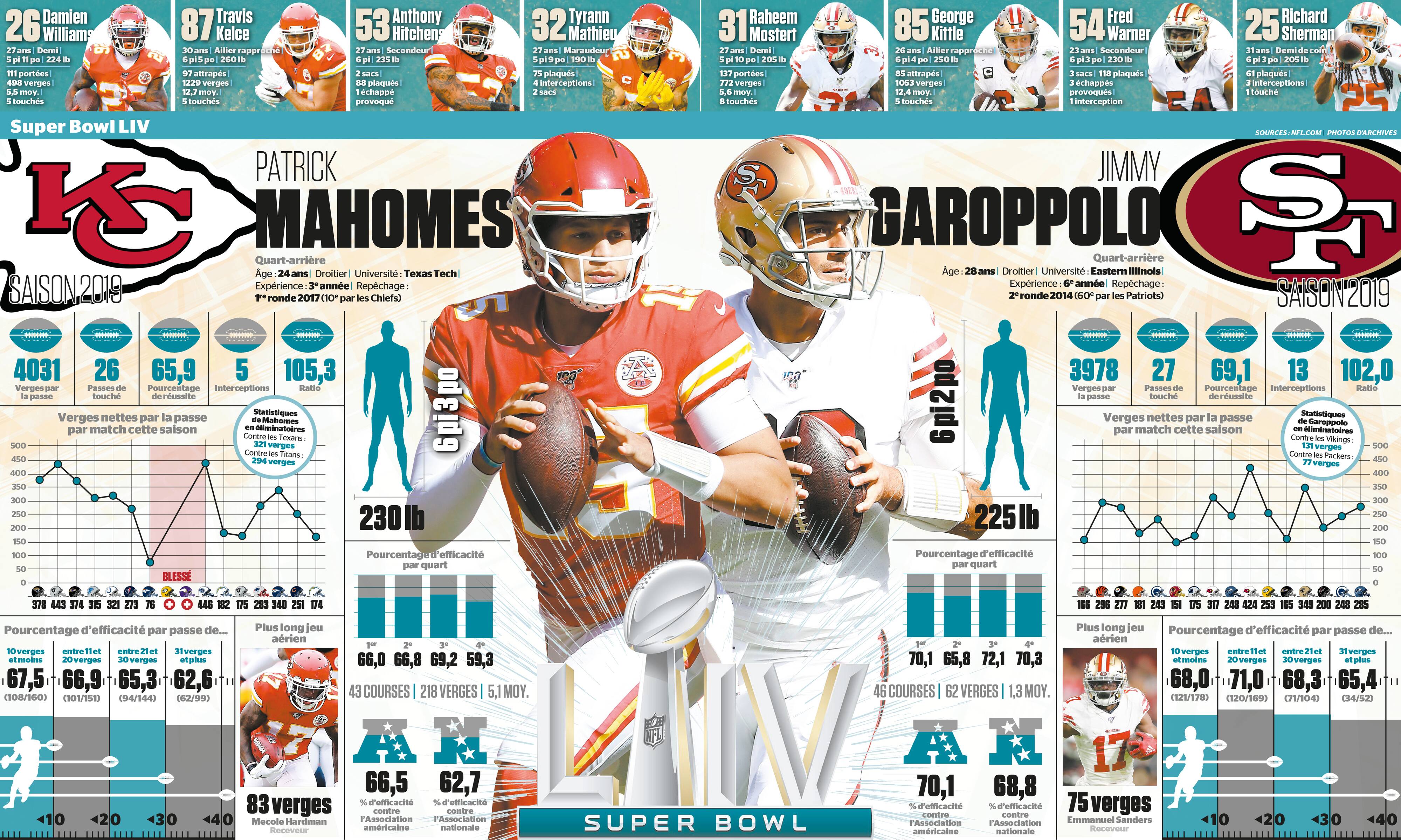 54e Super Bowl: les quarts-arrière en chiffres | JDM