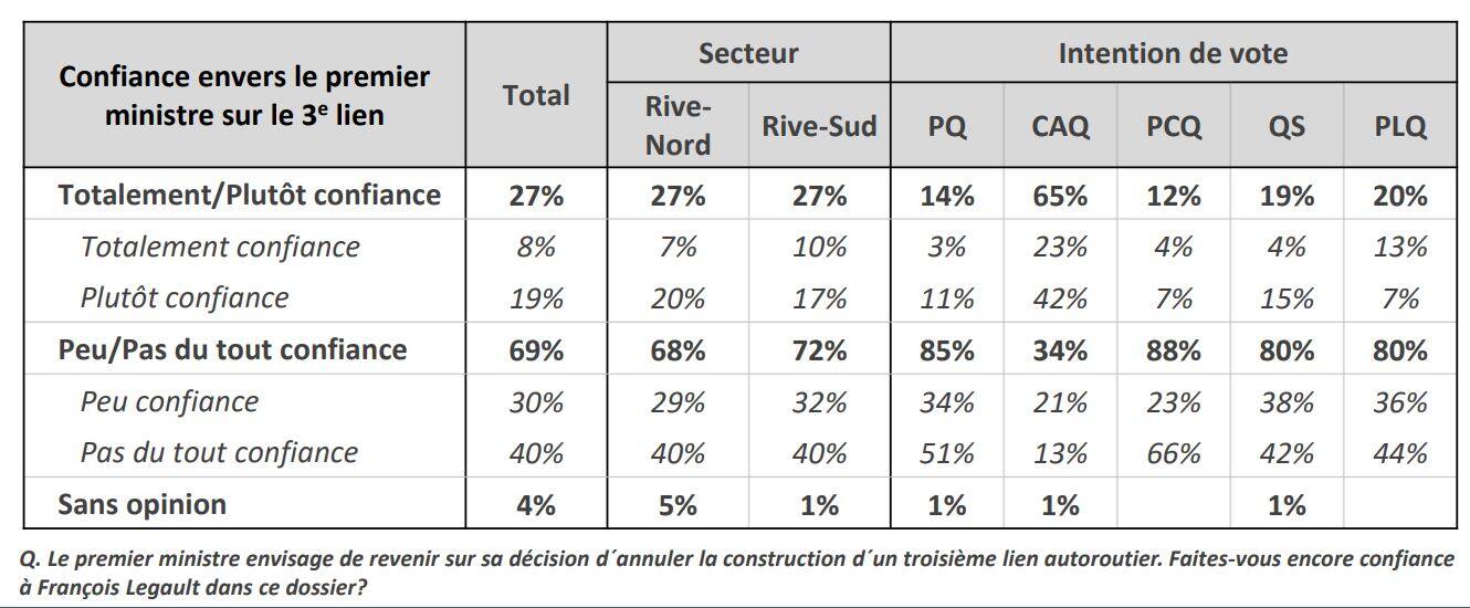 Sondage: le PQ loin devant la CAQ dans la région de Québec | JDM