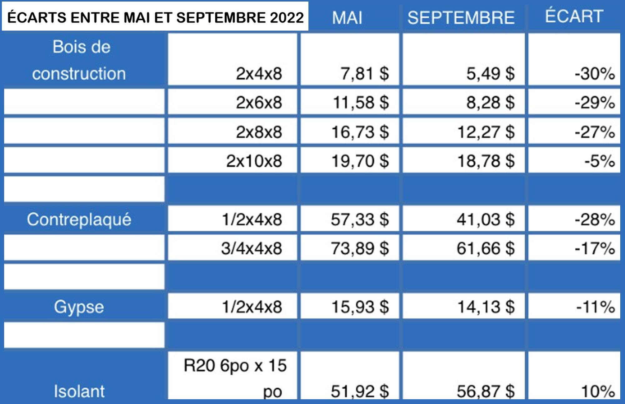 Les prix des matériaux de construction en baisse | TVA Nouvelles