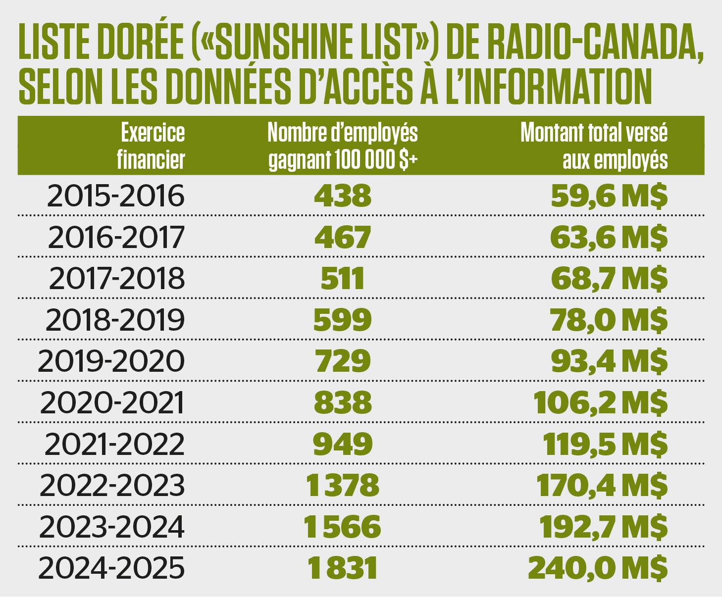 Hausse des salaires annuels de 100 000$ et plus à Radio-Canada | TVA ...