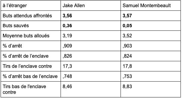 Canadien: Montembeault à domicile; Allen sur la route: la solution ...
