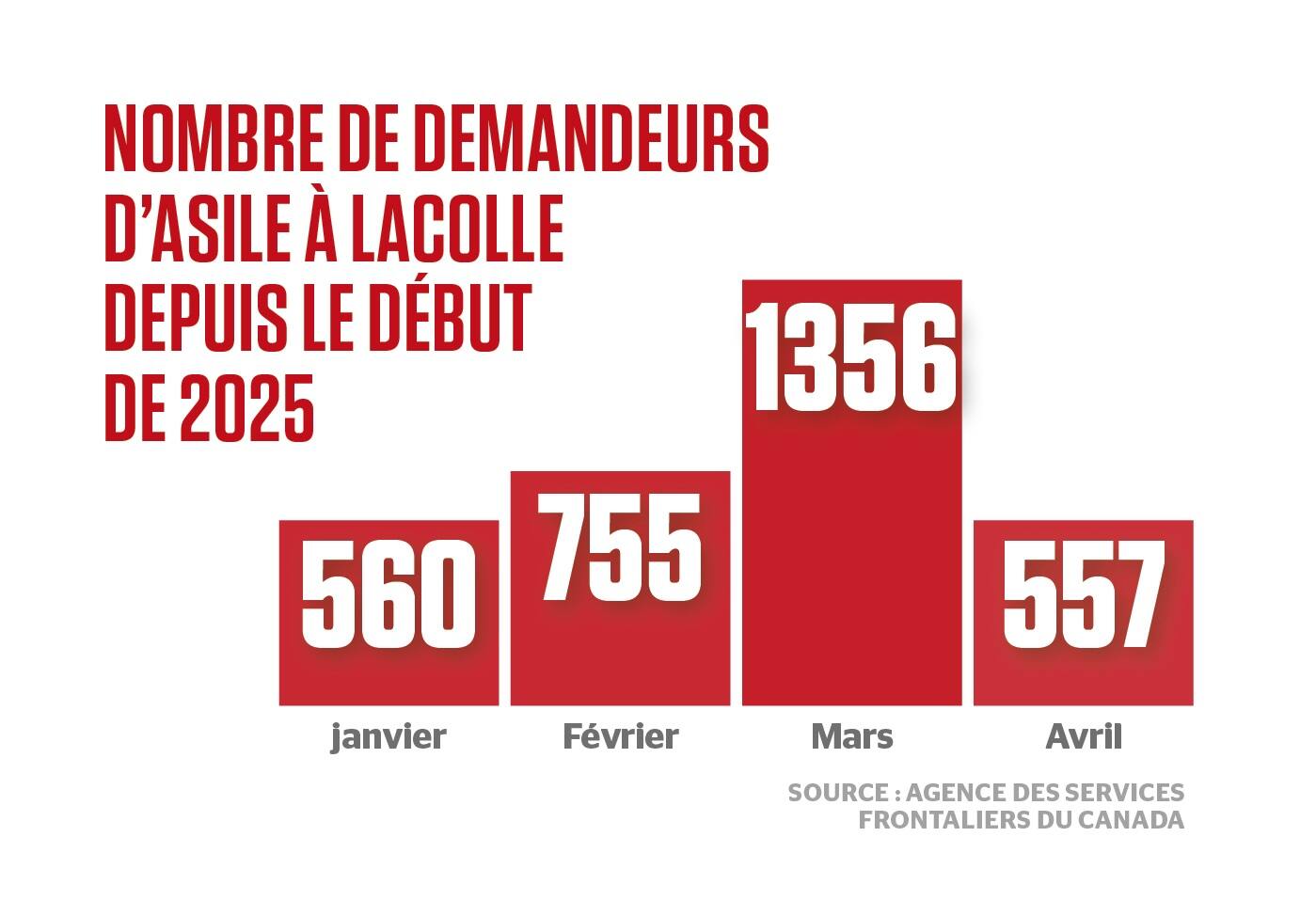Plus de 200 migrants à la frontière de Saint-Bernard-de-Lacolle | JDM