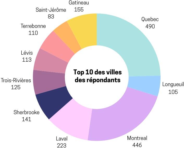 Étude ClicAssure: Profil démographique de l’assurance vie au Québec | JDM