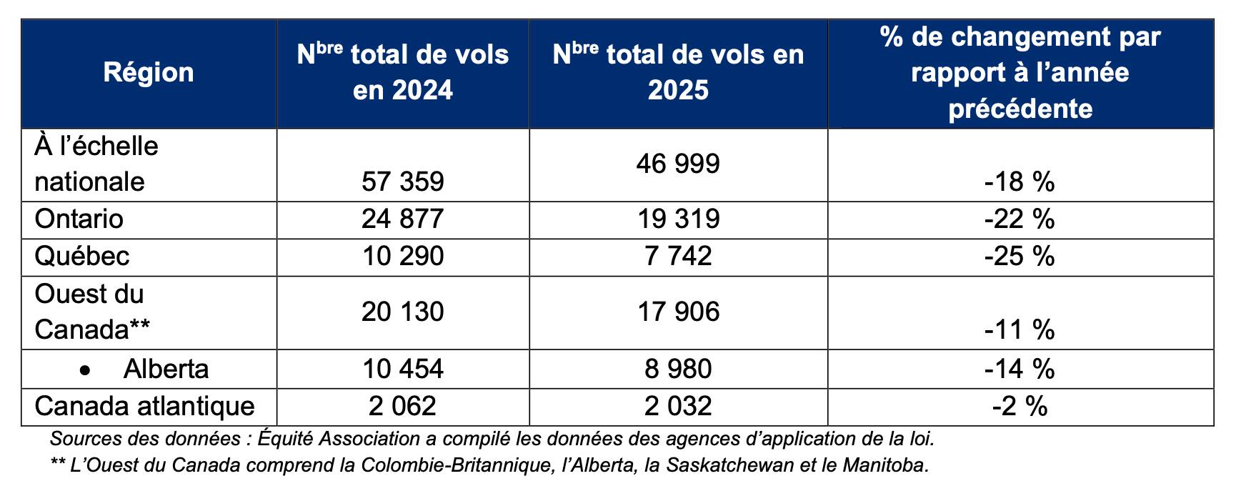 Vols de voitures: les VUS sont les véhicules les plus volés au Québec | JDM