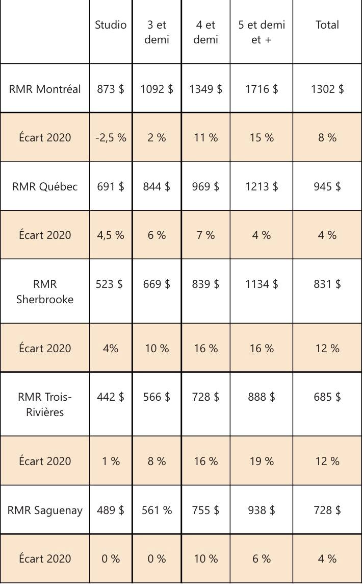 Nouvelle enquête: le prix moyen des loyers a bondi à Montréal et ...