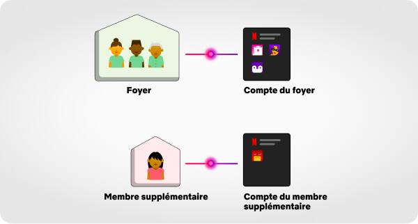 Voici combien vous devrez payer pour ajouter un membre à votre compte ...