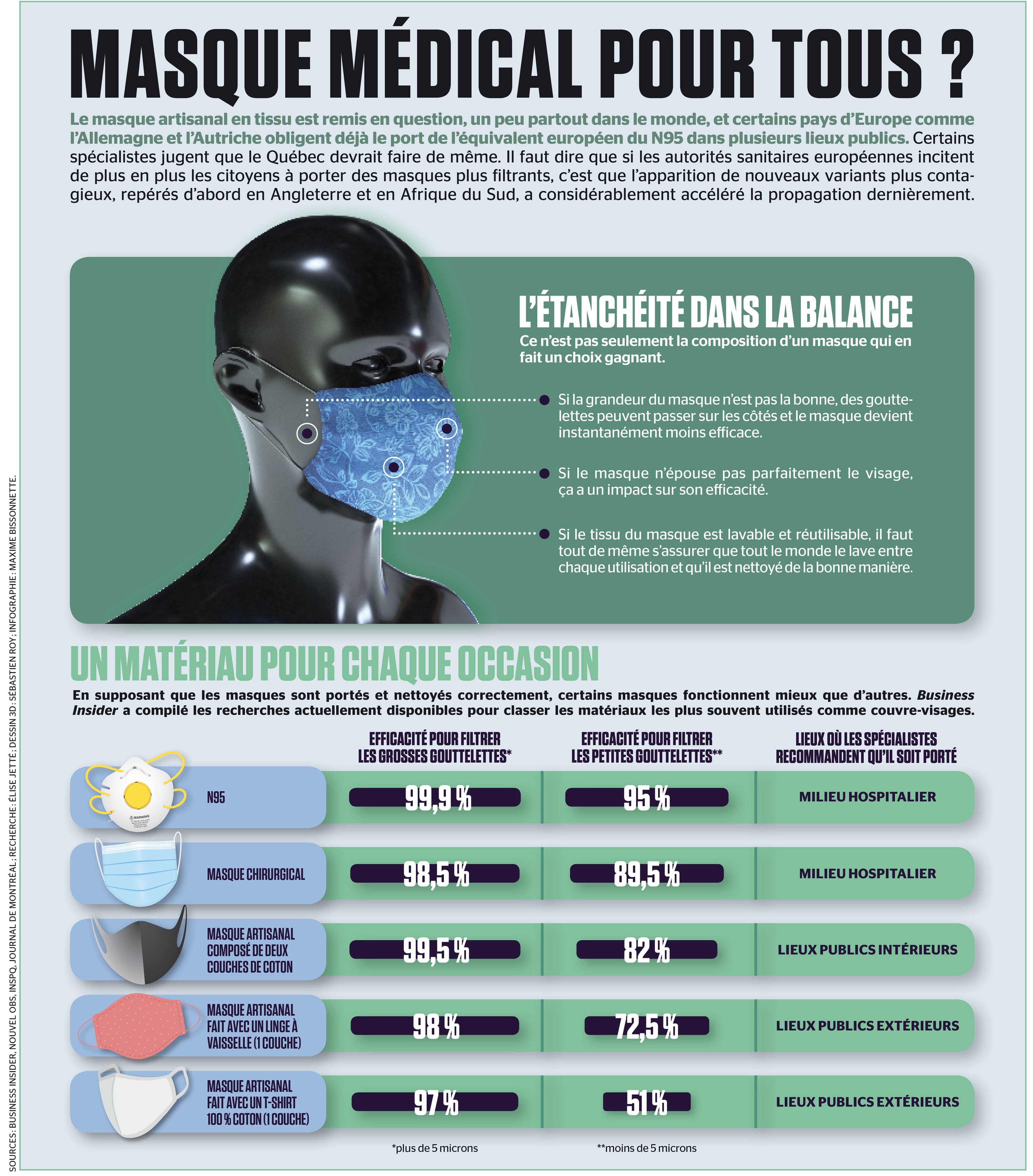 Masque médical pour tous? | Le Journal de Montréal