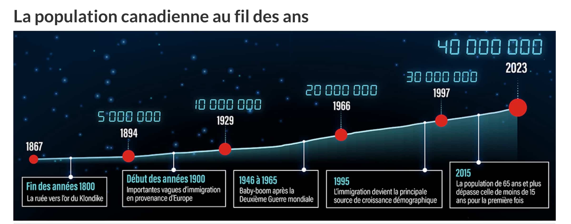 Le Canada franchit le cap des 40 millions d’habitants | JDQ