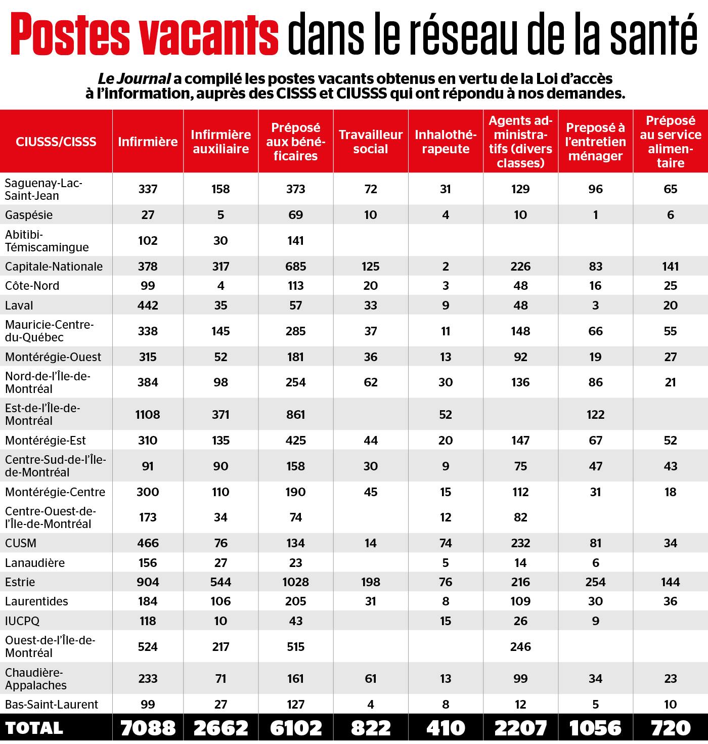 «On est face au mur»: le réseau de la santé est criblé de trous avec ...