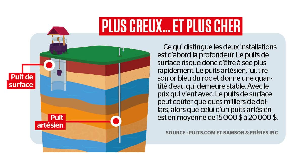 «À sec au point de ne plus pouvoir flusher»: les demandes pour creuser ...
