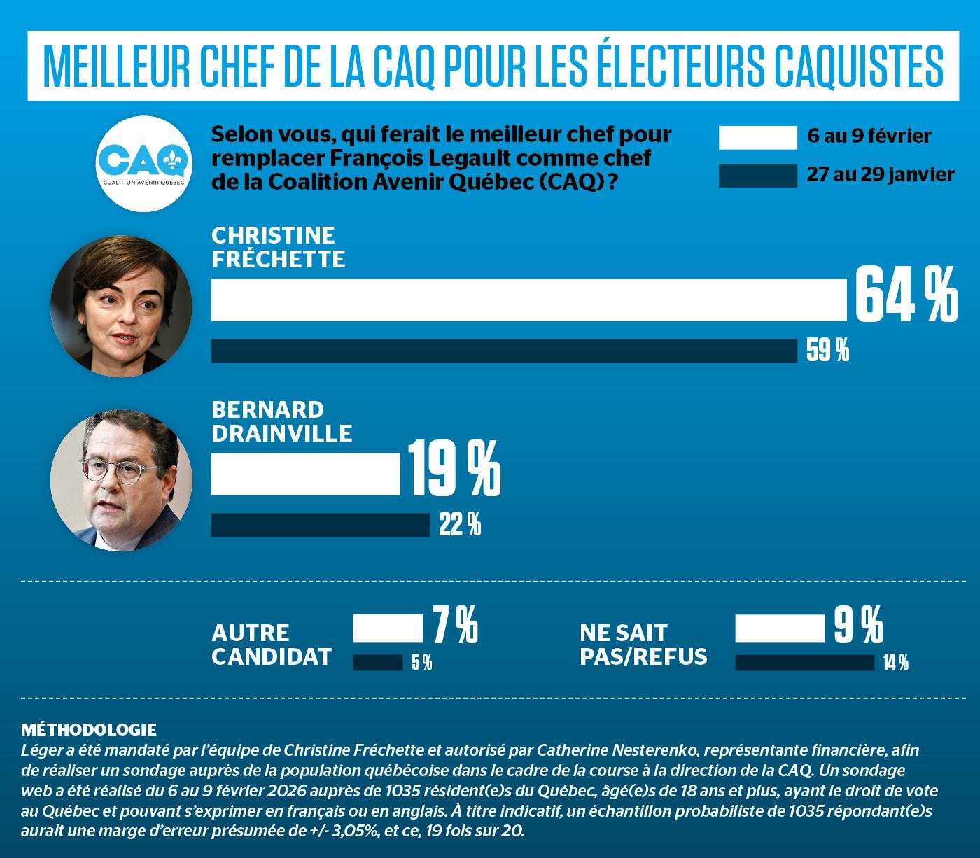Course à la succession de Legault: Fréchette creuse son avance ...