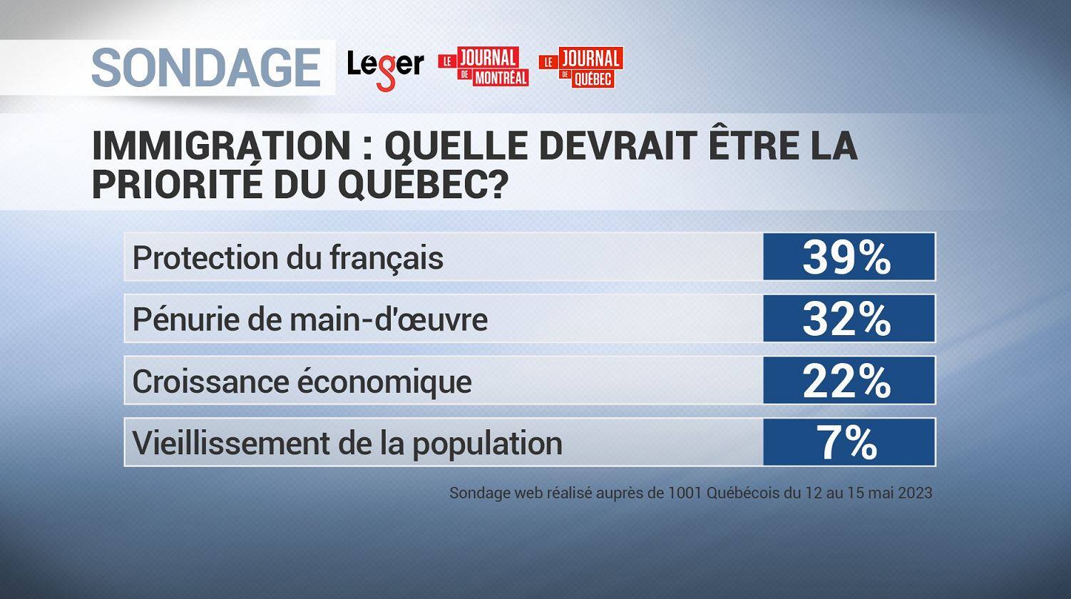 Le français est la priorité des Québécois en immigration, révèle un ...