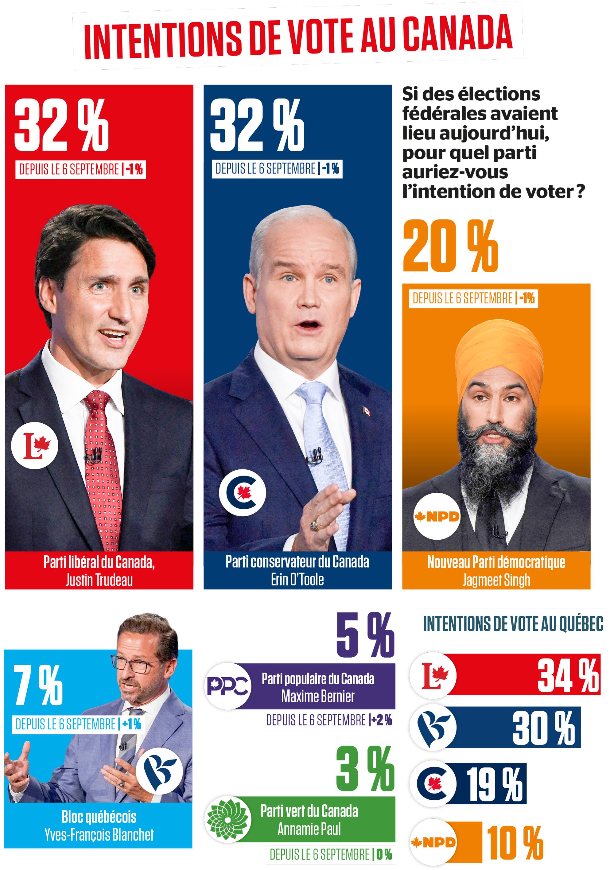 Question controversée: montée du Bloc après le débat en anglais | TVA ...