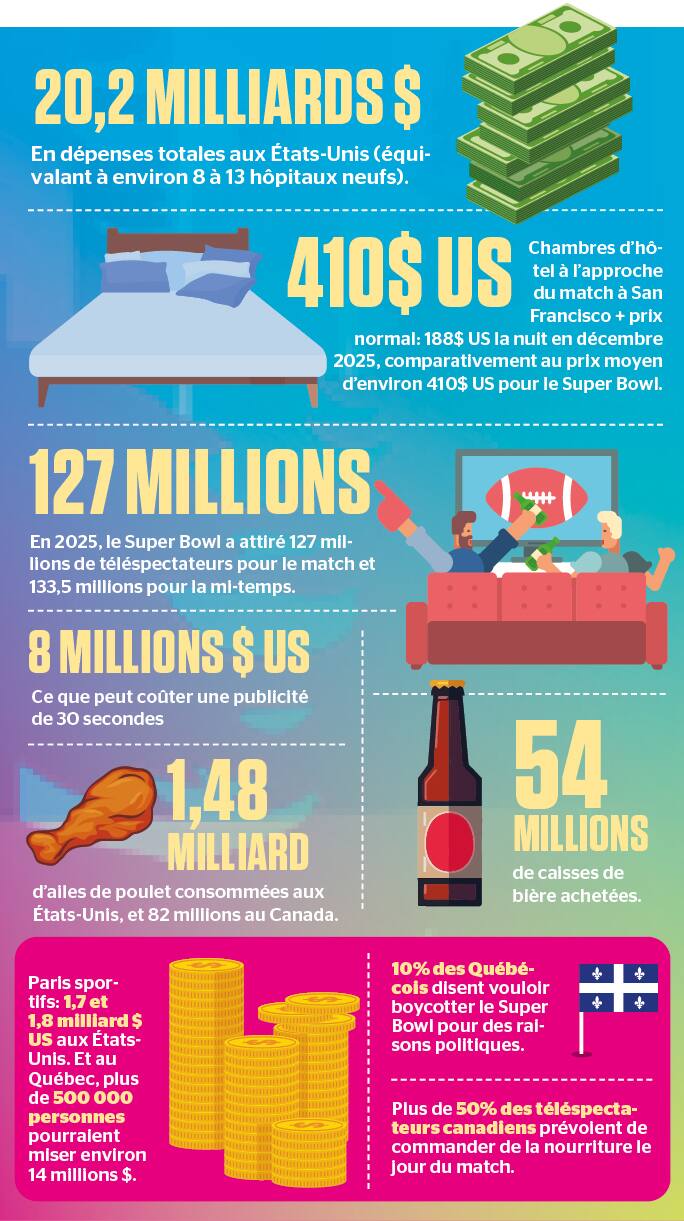 Le Super Bowl en chiffres | Le Journal de Montréal