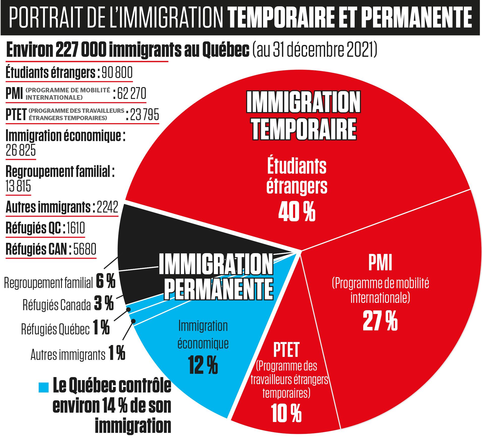 177 000 immigrants temporaires au Québec en 2021 | Vigile.Québec