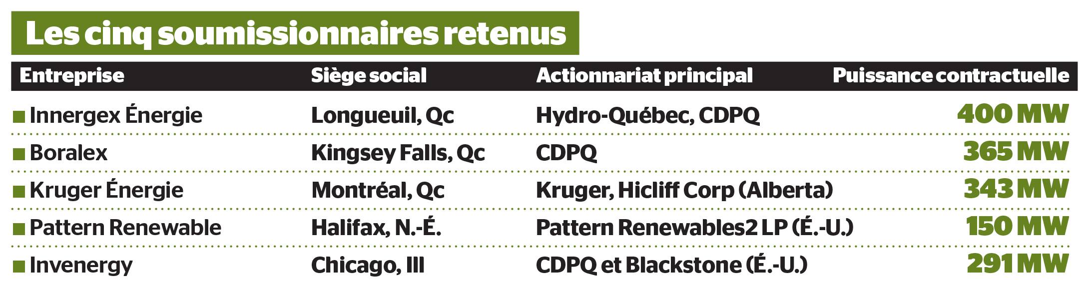 Hydro-Québec: cinq promoteurs pour huit nouveaux parcs éoliens | JDM