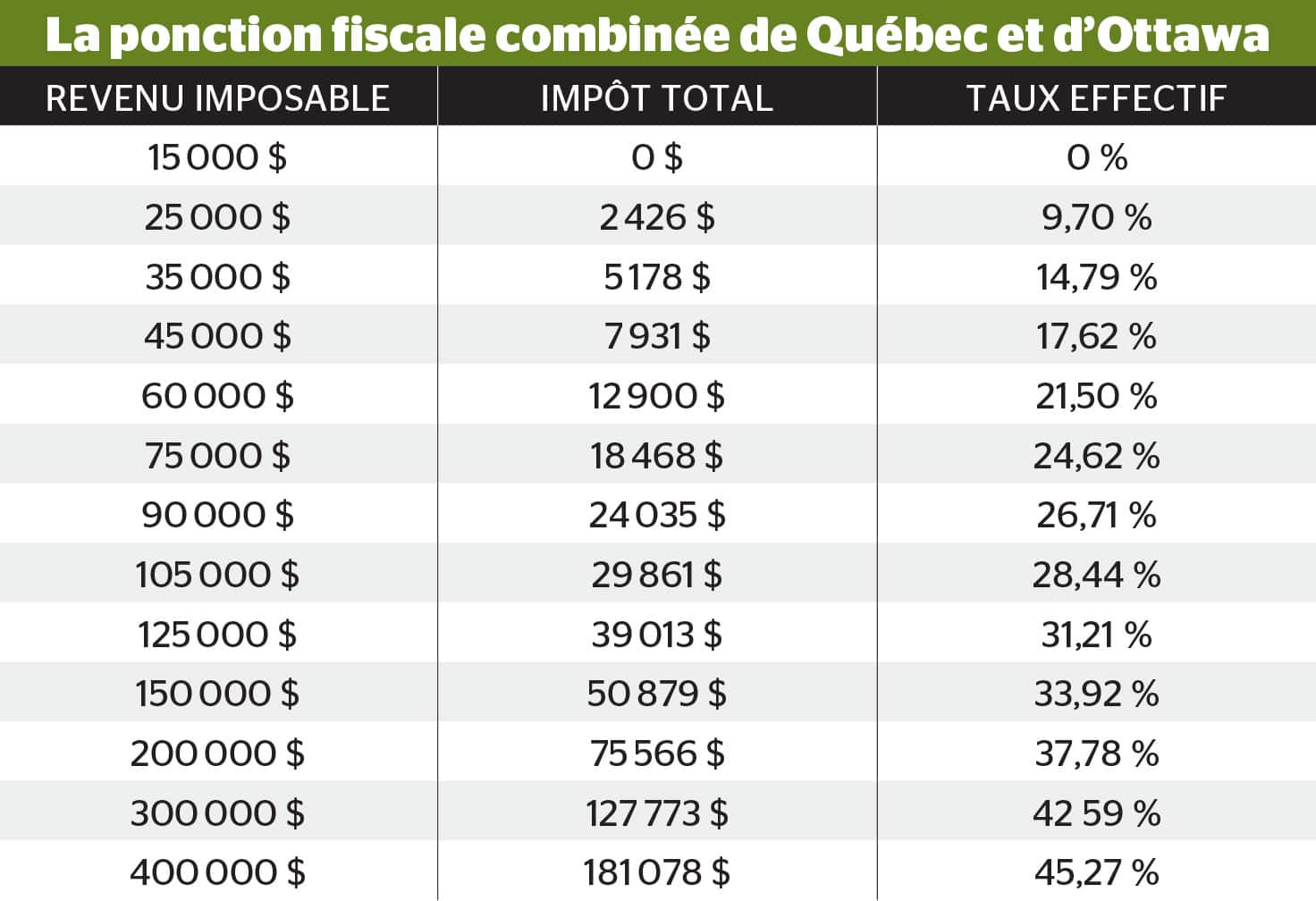 Combien rapportera votre REER? | Le Journal de Montréal