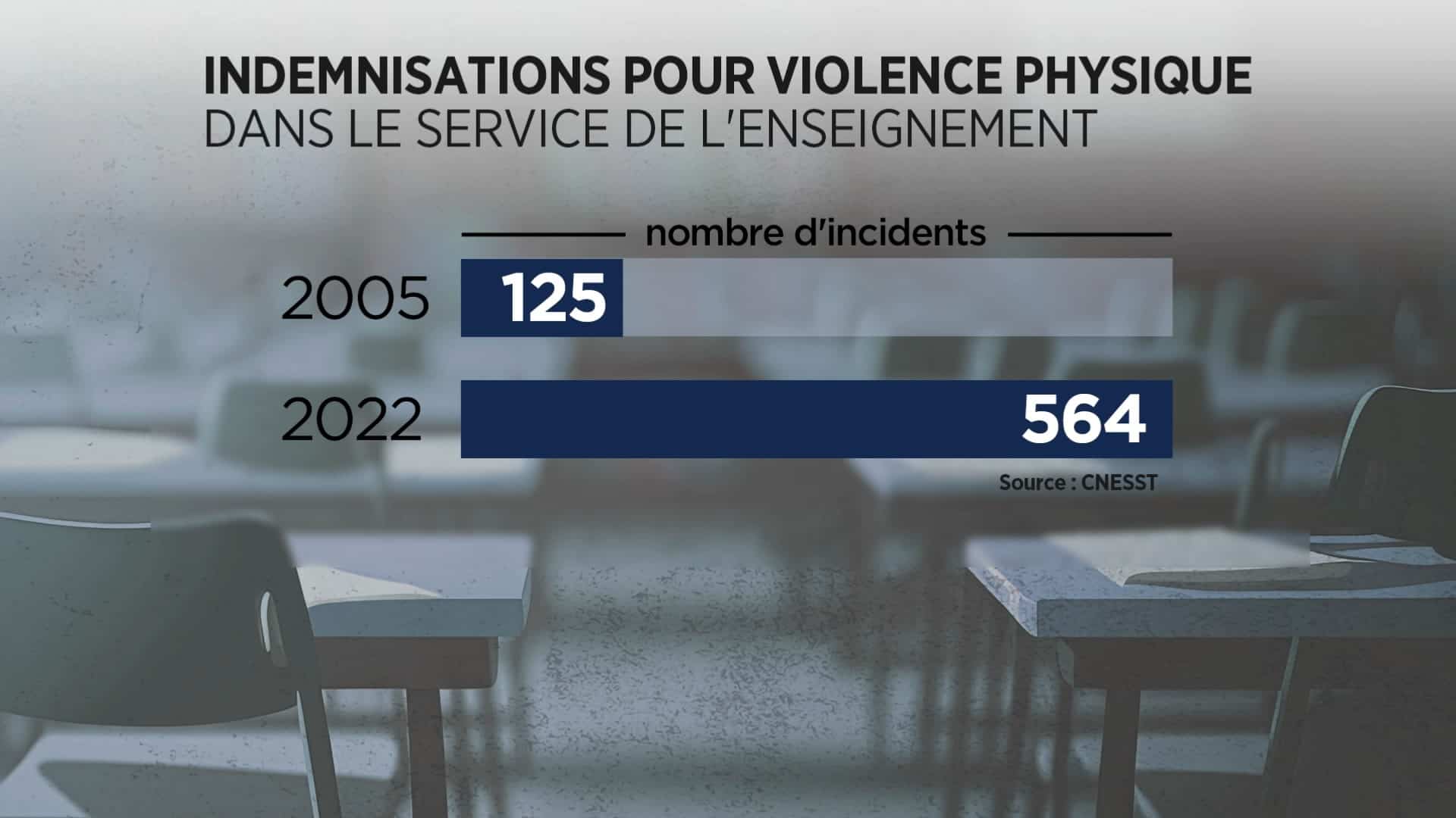 Agressée par un élève de neuf ans, une enseignante dénonce la violence physique dans les écoles ...