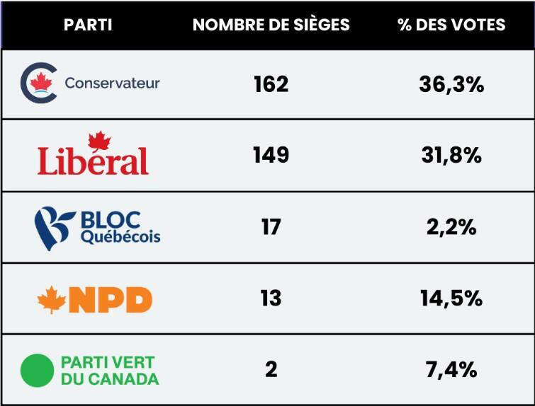 Vote étudiant: la jeunesse donnerait les clés du pouvoir aux ...