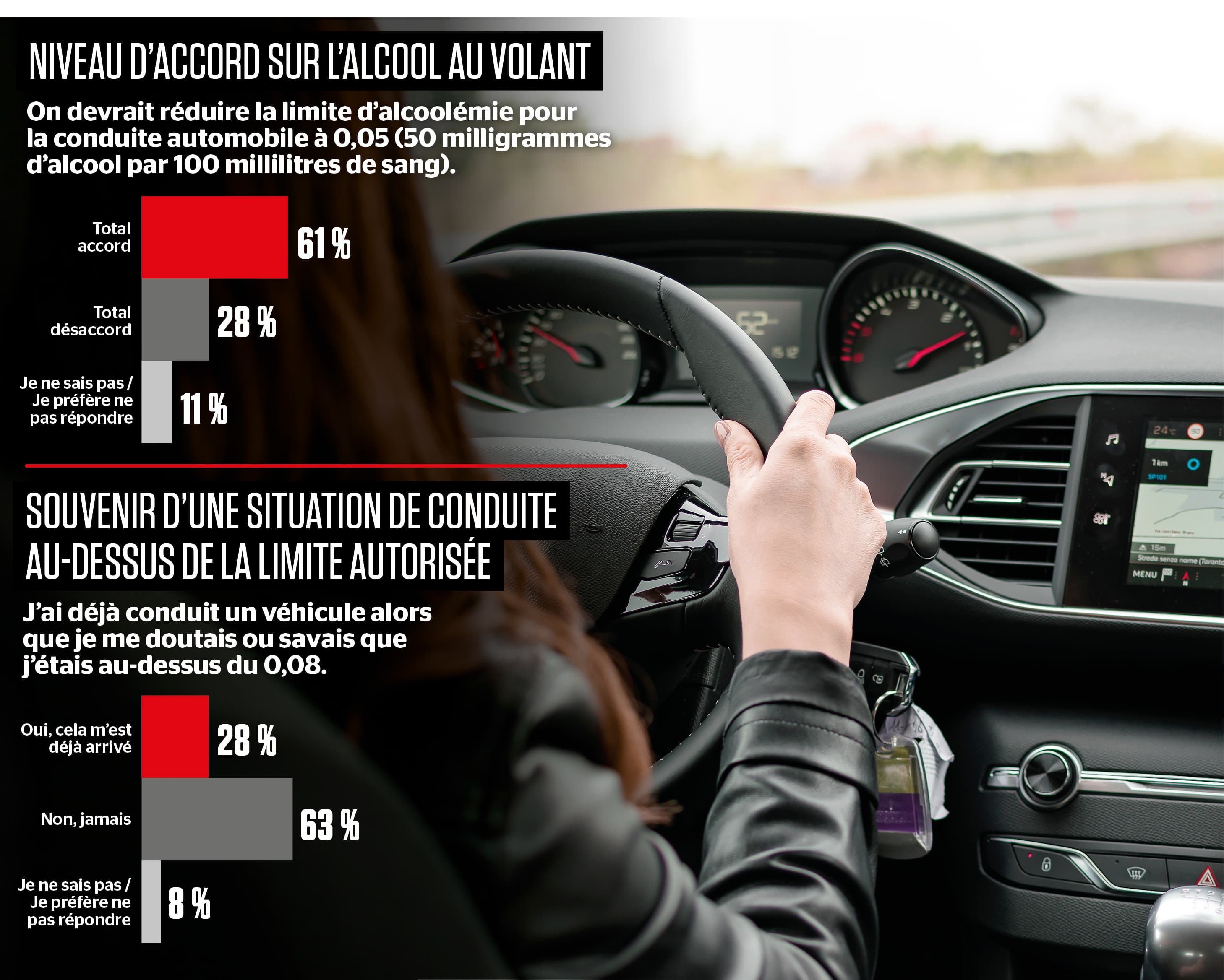 Alcool au volant: les Québécois favorables à abaisser la limite à 0,05 ...