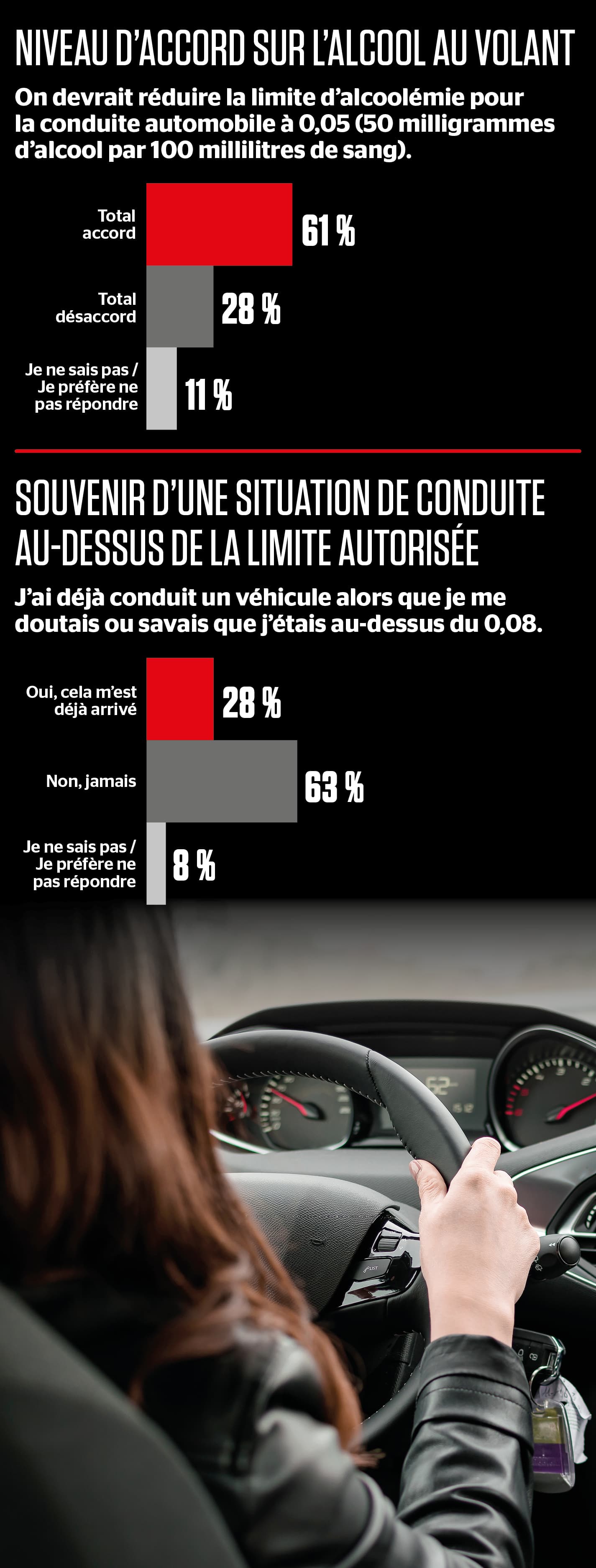 Alcool au volant: les Québécois favorables à abaisser la limite à 0,05 ...